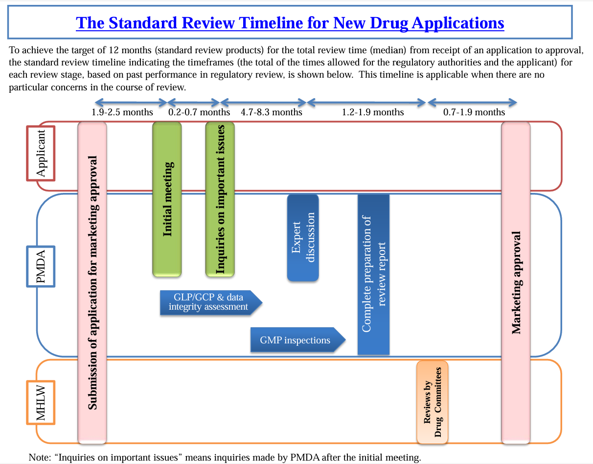 Definition of “New Drug” in Japan and its standard pre-market review ...