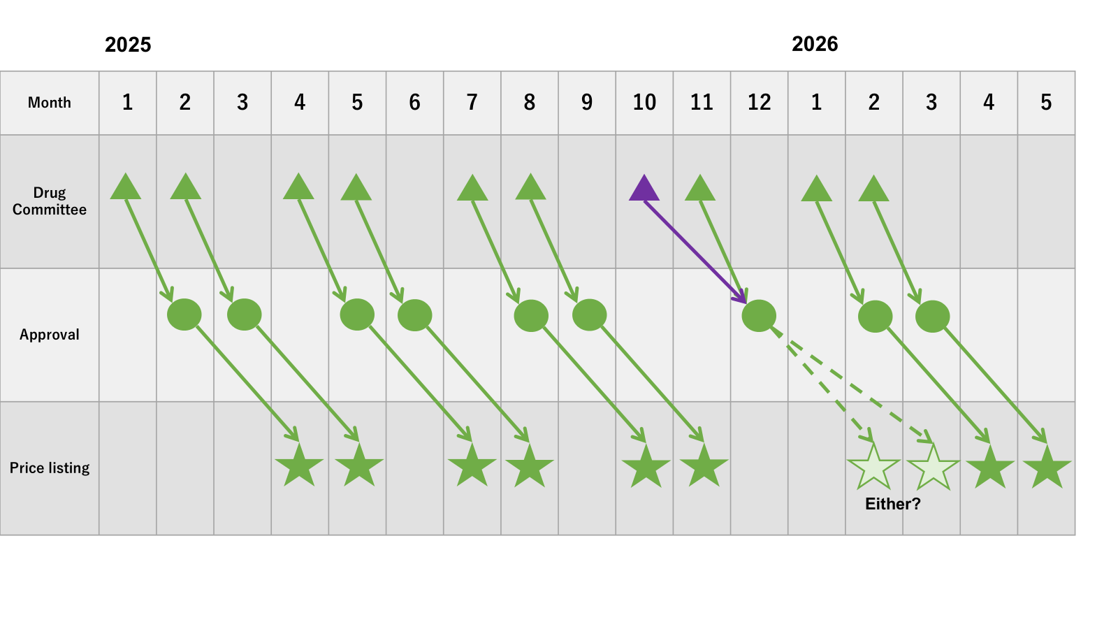 Changes in the timing of new drug approvals/drug price listings in ...